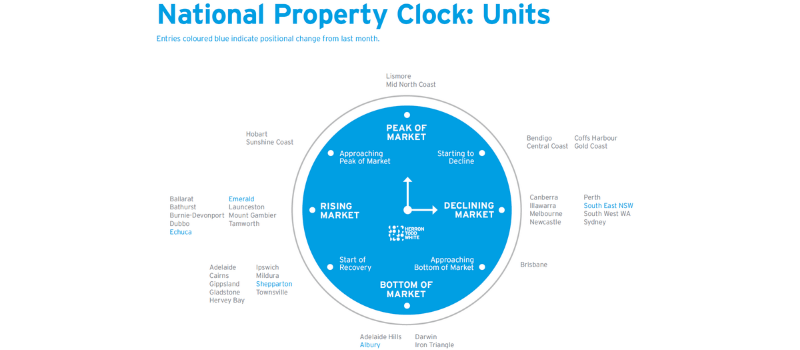Buying or Selling? Review the March Property Clock - Bondi Broker
